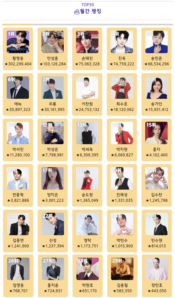 황영웅, 트롯스타 11월 랭킹 1위로 7개월 연속 정상... 안성훈·손태진·진욱·송민준·에녹 뒤이어